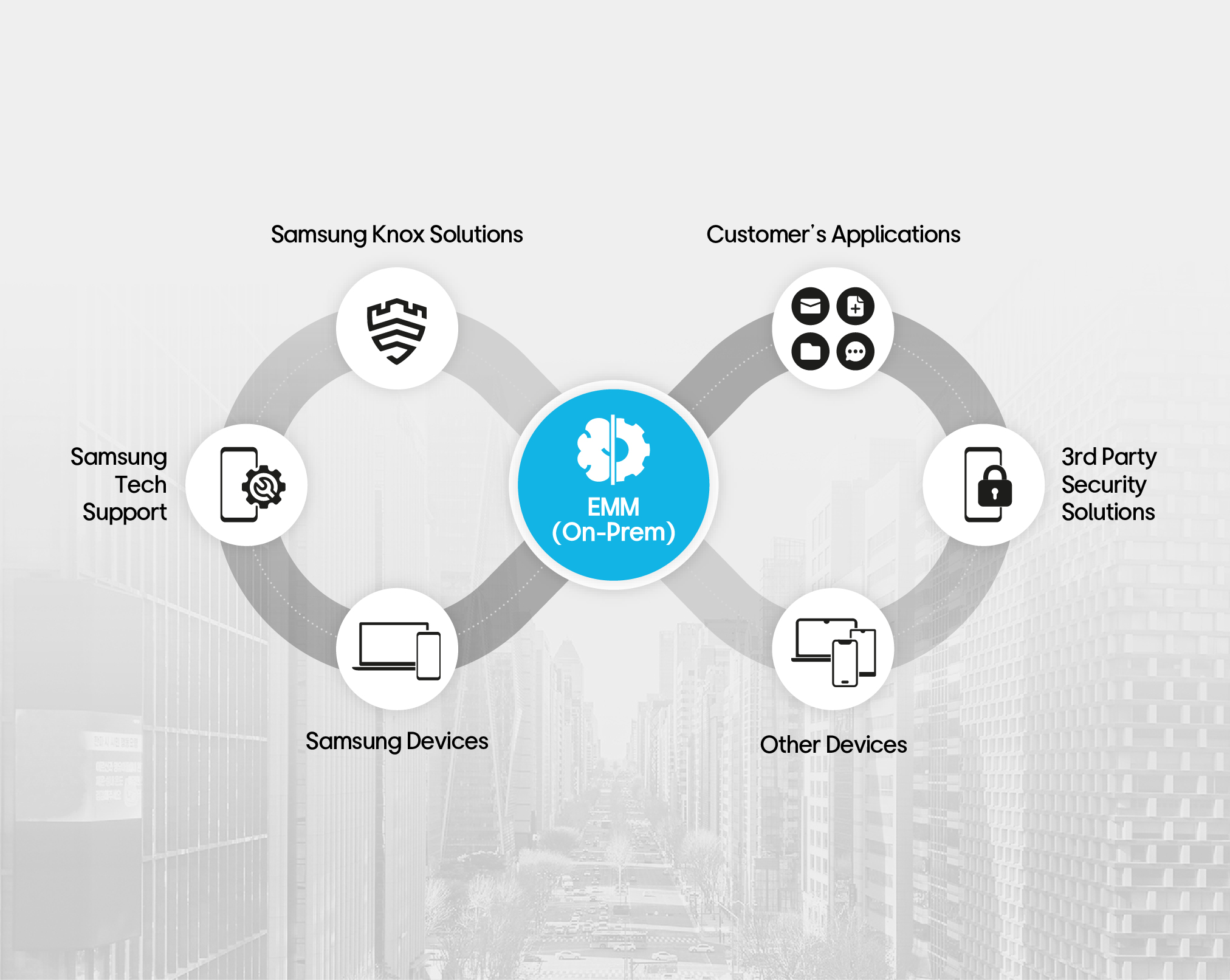 EMM (On-Prem) | Mobile Security | Samsung SDS
